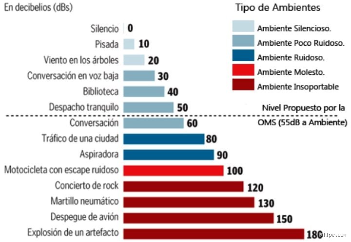¿Realmente 50 dBA es un nivel de ruido bajo o estamos ante una trampa ...